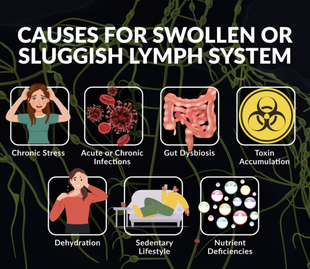 Unraveling the Knots: “Exploring Causes for Swollen or Sluggish ...
